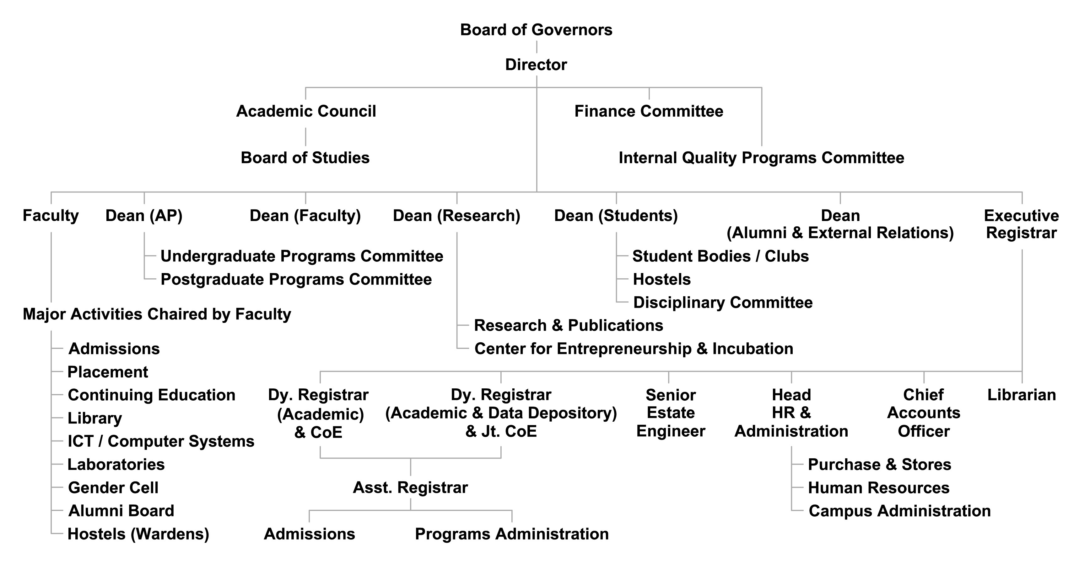 Organogram | Dhirubhai Ambani Institute of Information and ...