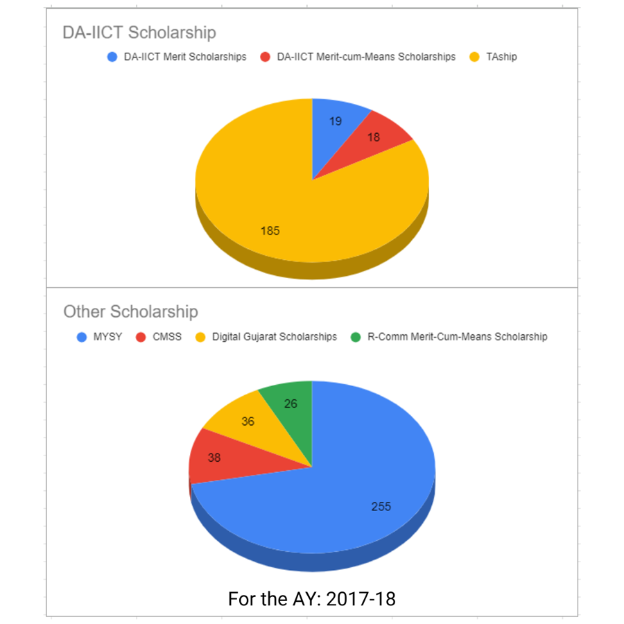 Scholarships Offered to Students | Dhirubhai Ambani Institute of Information and Communication ...