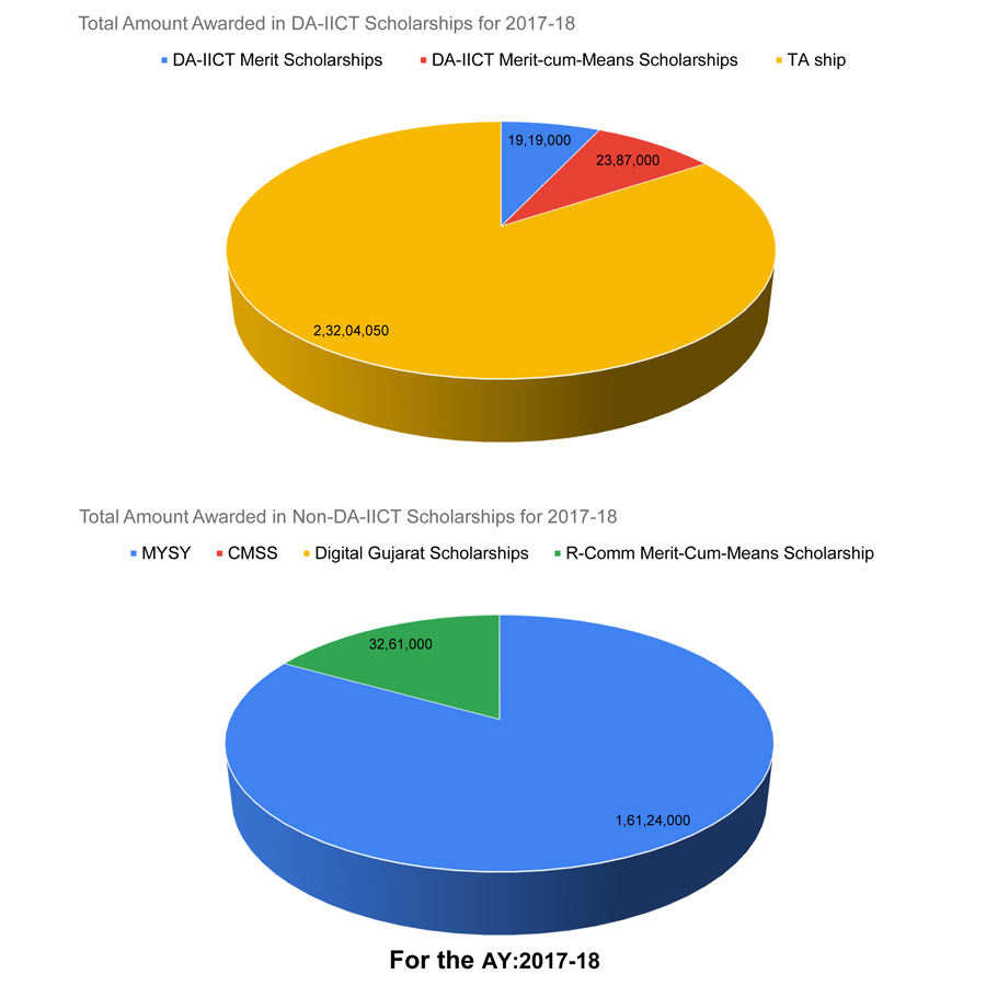 Scholarships Offered to Students | Dhirubhai Ambani Institute of ...